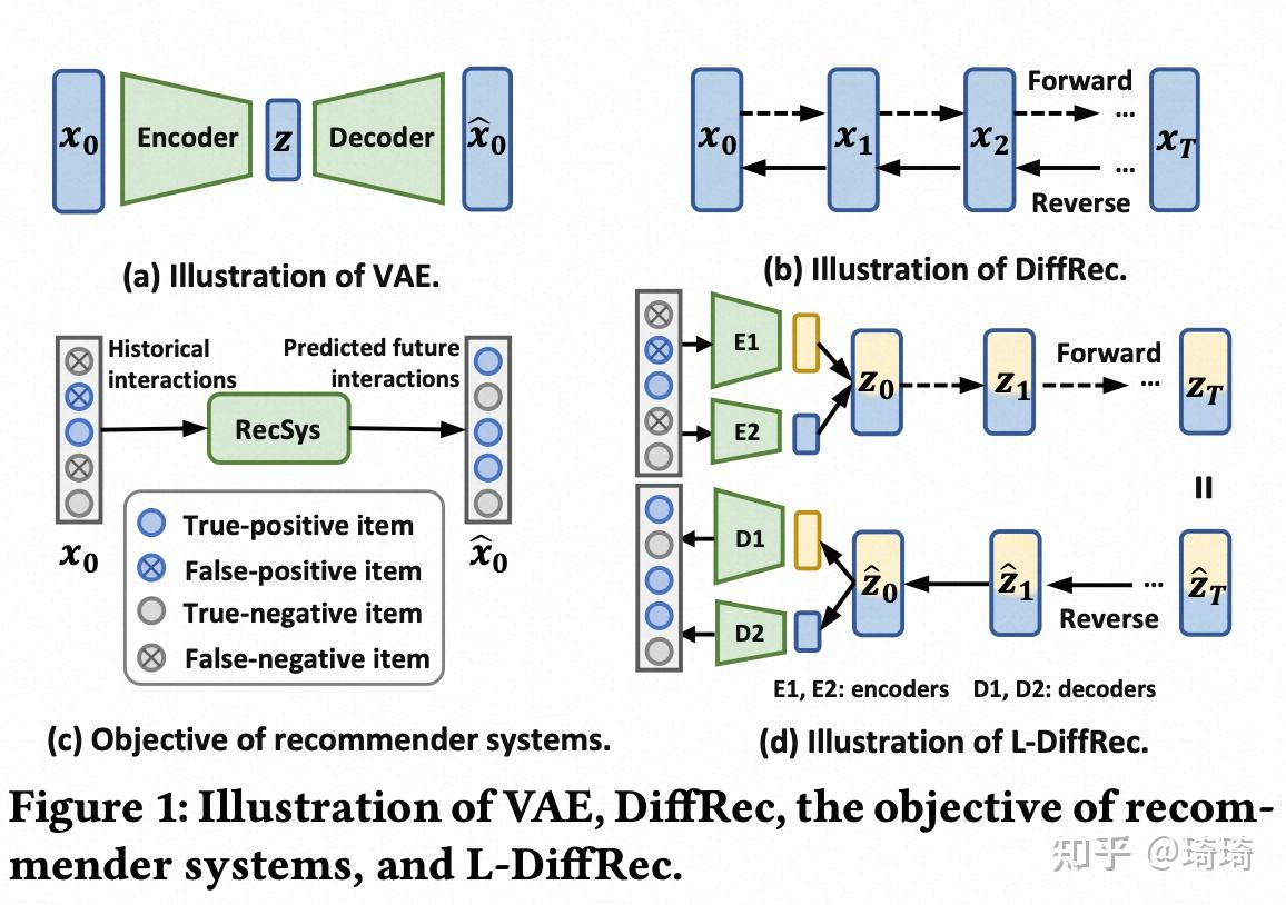 基于扩散建模（Diffusion Modeling）的推荐系统——Part2 - 知乎