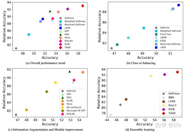 长尾识别综述：Deep Long-Tailed Learning: A Survey - 知乎
