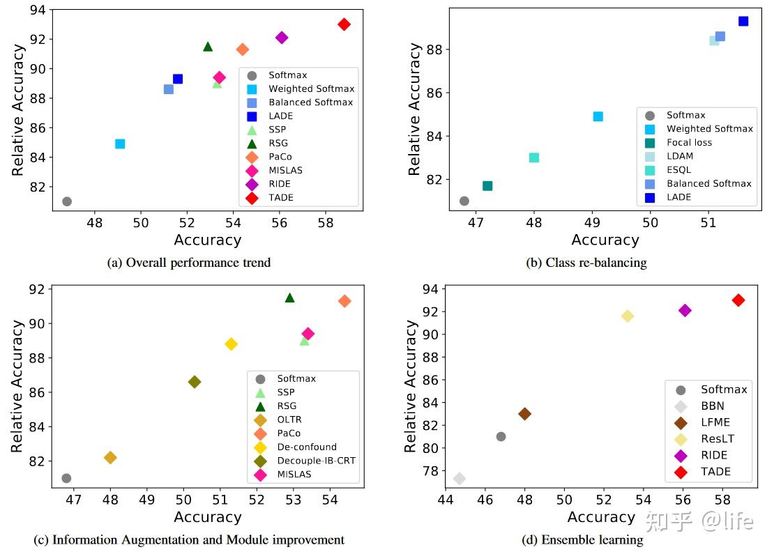 长尾识别综述：Deep Long-Tailed Learning: A Survey - 知乎
