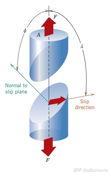 位错和强化机制 - 知乎