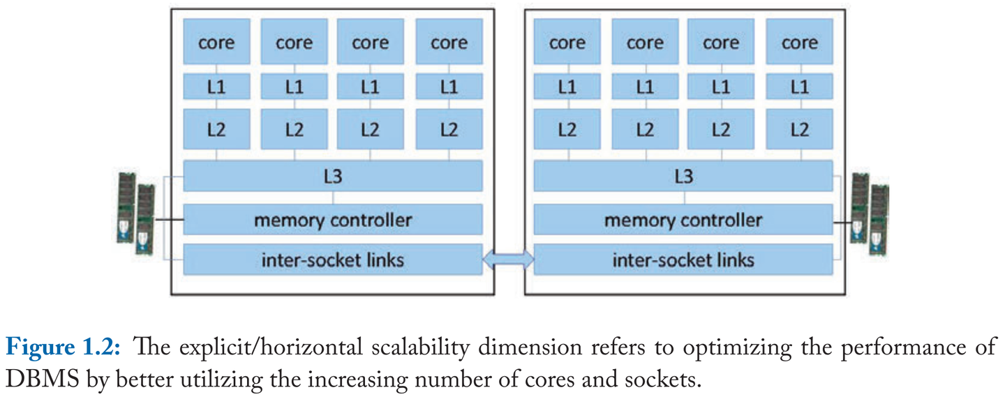 Databases on Modern Hardware - How to Stop Underutilization and Love Multicores 读书笔记 - 知乎