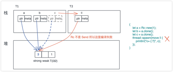 Rust学习笔记Day15 标记trait有哪些常用trait - 知乎