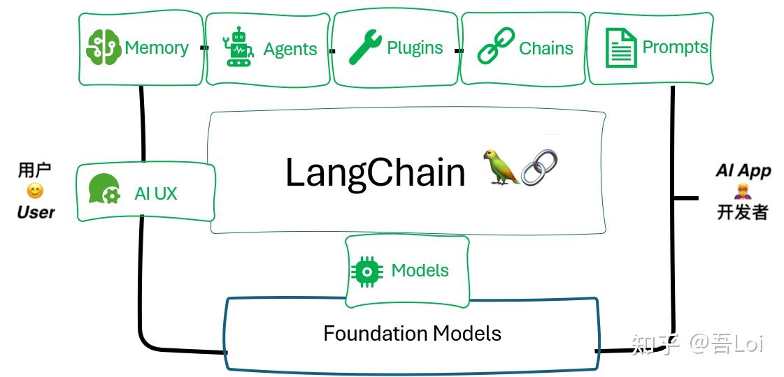 【一文弄懂】利用LangChain开发LLM驱动应用程序 - 知乎