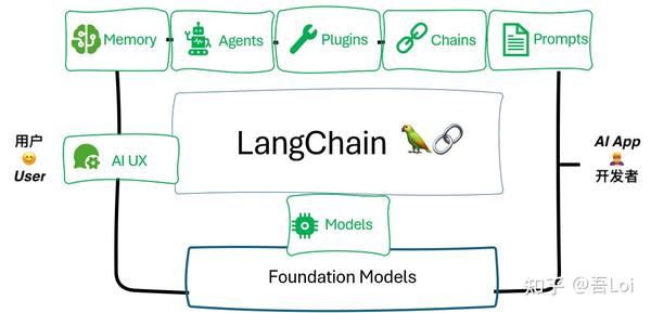 【一文弄懂】利用LangChain开发LLM驱动应用程序 - 知乎