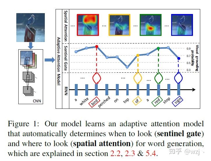 Knowing when to look: adaptive attention via a visual sentinel for ...