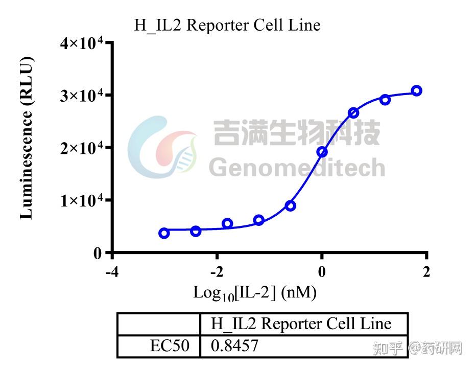 IL-2 」治疗肿瘤和自身免疫疾病的重要方向之一 - 知乎
