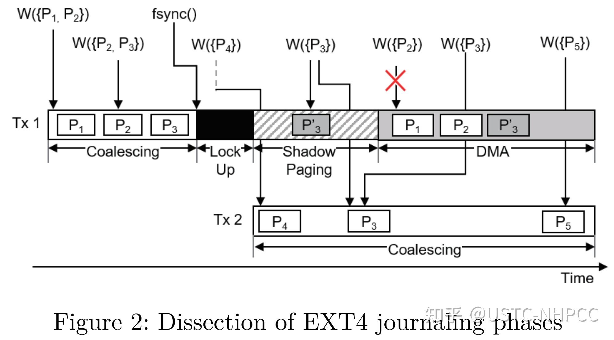 系统论文速读系列 CJFS: Concurrent Journaling for Better Scalability - 知乎