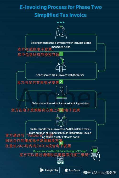 政策 | 沙特正式实施电子发票(E-Invoicing)对非居民企业的影响 - 知乎