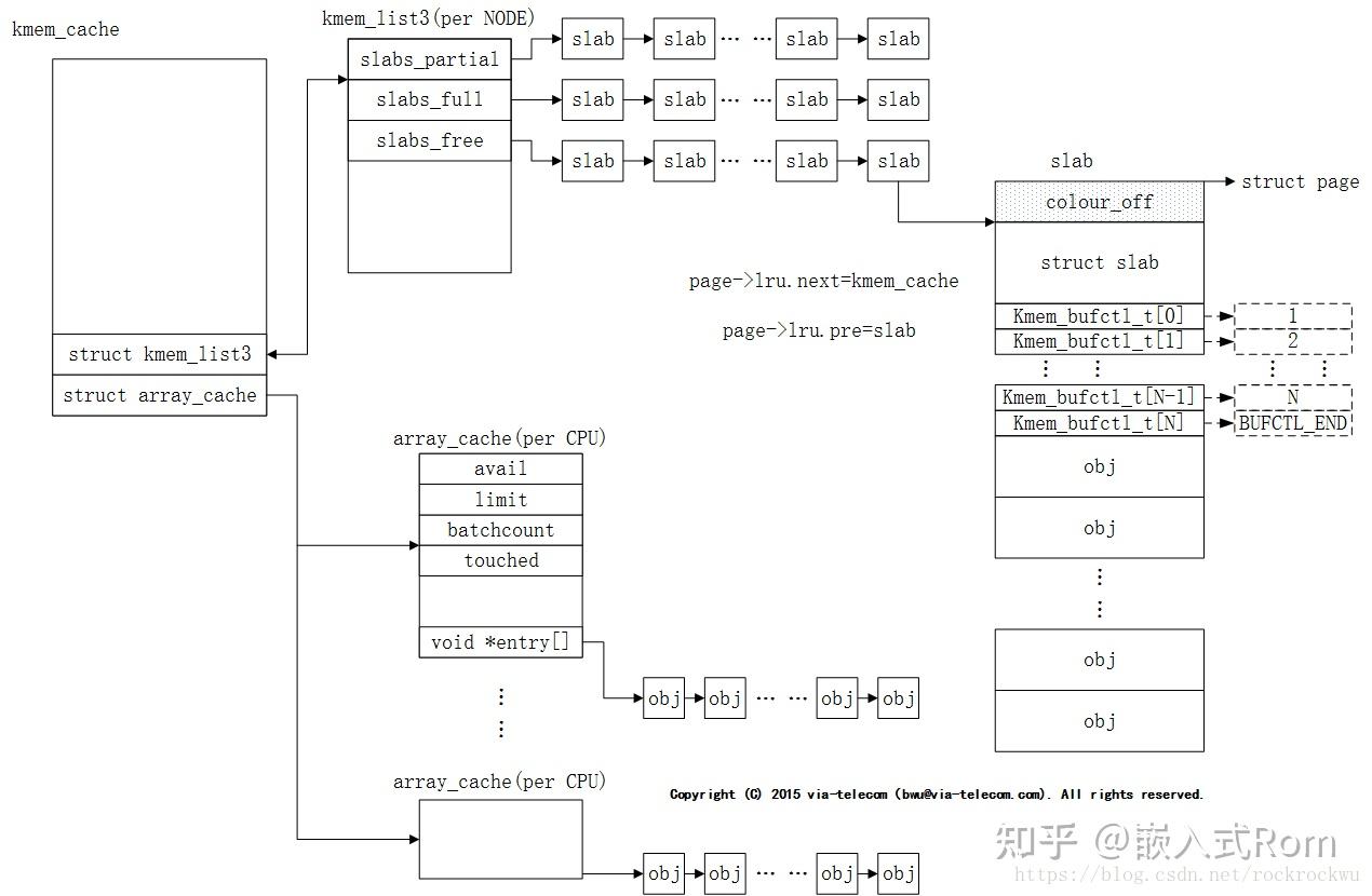 Linux三大分配器之浅析slab基本原理 - 知乎