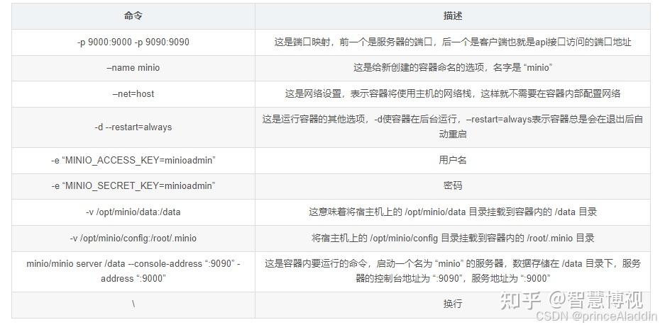 Docker容器搭建Minio OSS对象存储服务器 - 知乎
