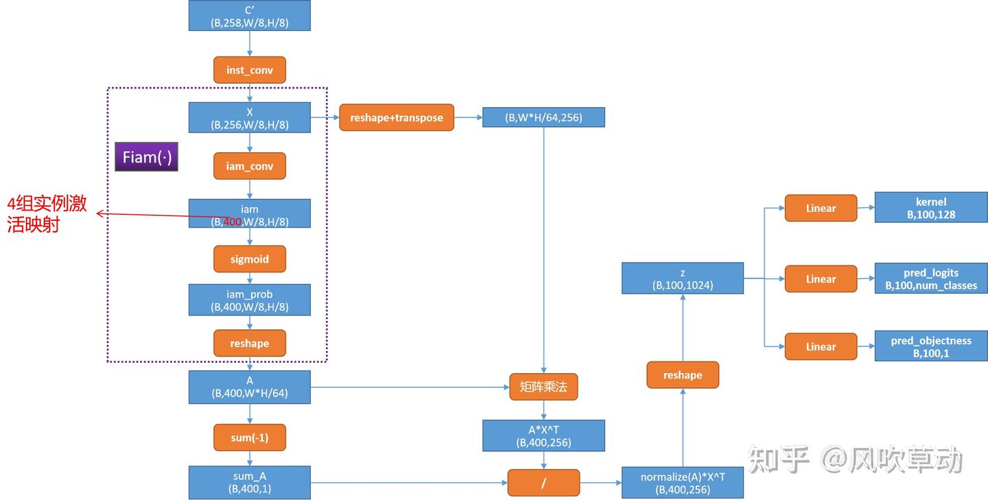 论文《Sparse Instance Activation for Real-Time Instance Segmentation》详细解析 - 知乎