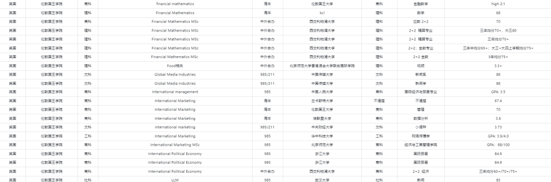 23Fall参考! QS第30-80名的英国大学2022Fall最全拒录数据！ - 知乎