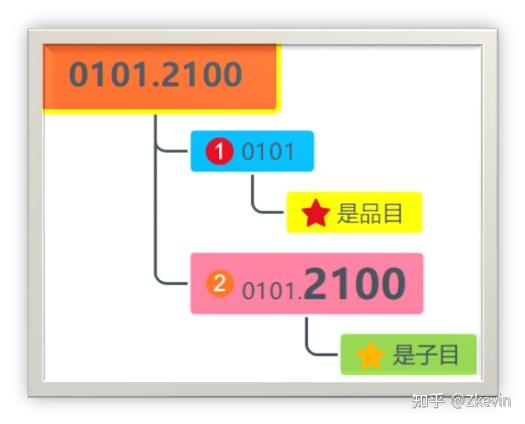 进出口商品编码（HS code） - 知乎