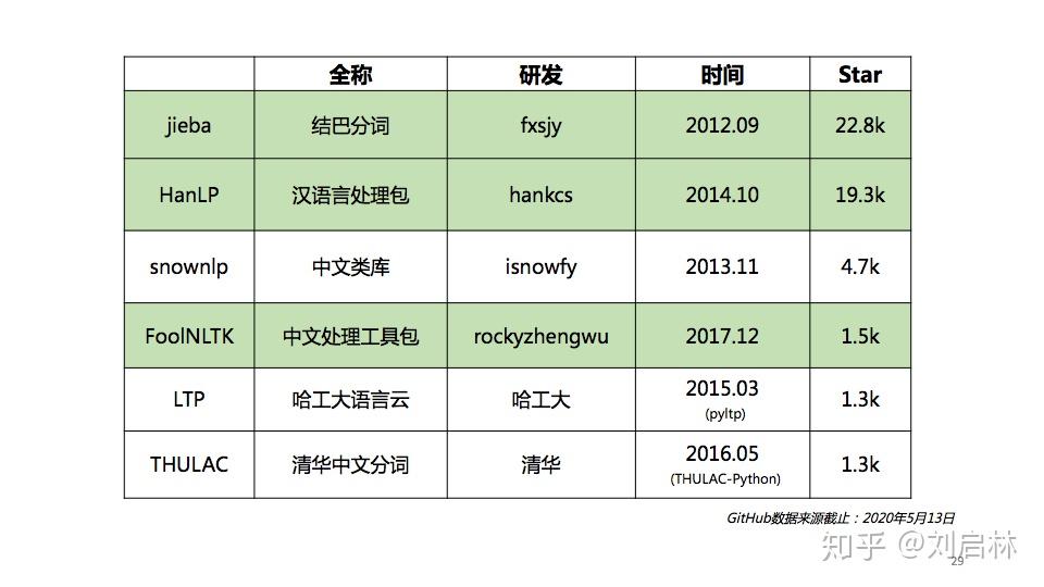 中文分词的原理、方法与工具 - 知乎