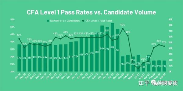 CFA 通过率：盘一盘CFA 考试有多难？ - 知乎