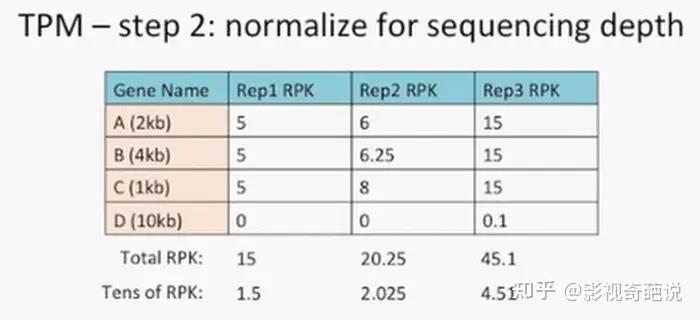 RPKM、FPKM 和 TPM，解释清楚 - 知乎