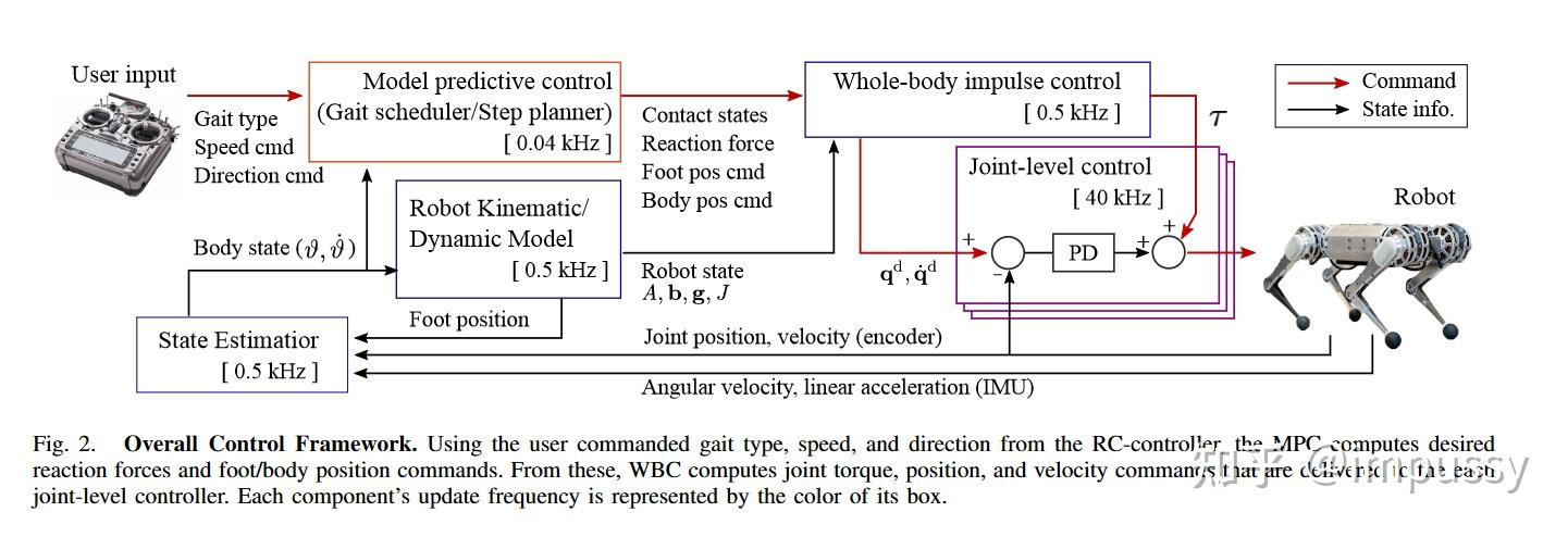 足式机器人论文阅读：mpc+wbc - 知乎