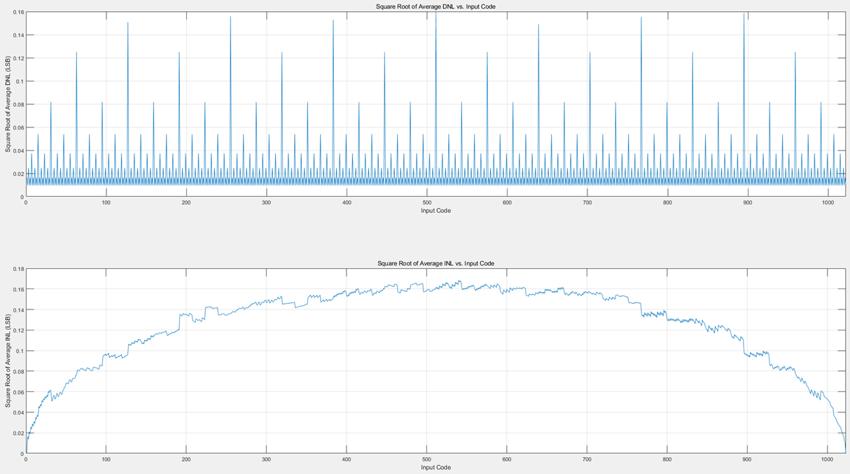 MATLAB|DAC 的 DNL 和 INL 的分析与仿真 - 知乎