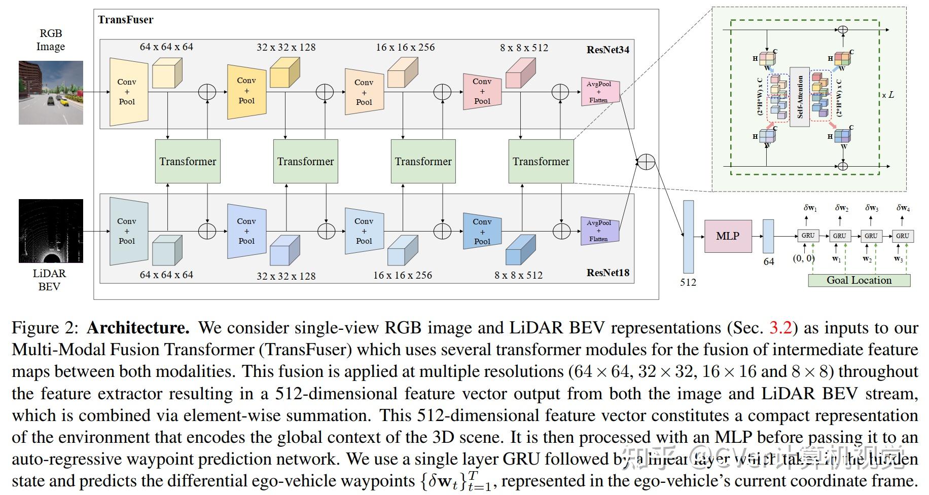 CVPR 2021 | TransFuser：端到端自动驾驶的多模态融合Transformer - 知乎