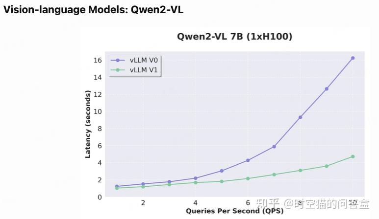 解读vLLM V1 - 知乎