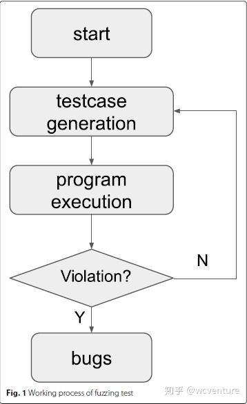 Fuzzing技术总结（Brief Surveys on Fuzz Testing） - 知乎
