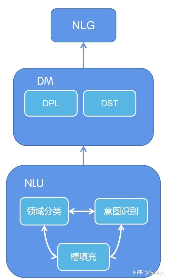 对话状态追踪（DST） - 知乎