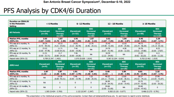 首个针对ESR1突变口服内分泌药物获批，一年无进展生存率提升2倍以上 - 知乎