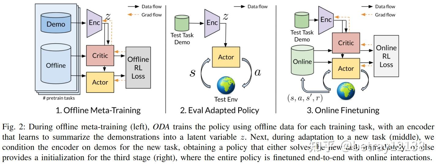 ODA-Offline Meta-Reinforcement Learning for Industrial Insertion - 知乎