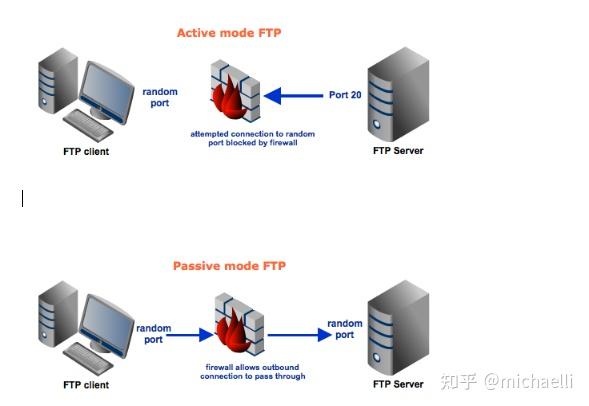 一篇文章掌握彻底掌握 FTP 服务器的 ACTIVE 与 PASSIVE 工作模式 - 知乎