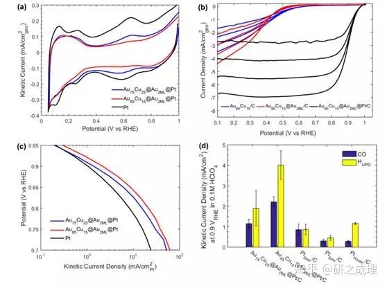 能源催化领域大牛Suljo Linic课题总结：理论指导实验的典型代表 - 知乎