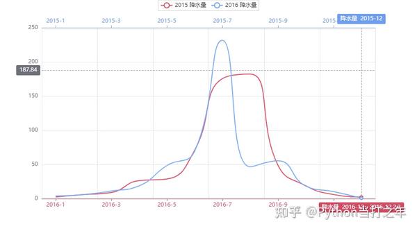 Pyecharts绘图教程（1）—— Pyecharts可视化神器基础入门 - 知乎