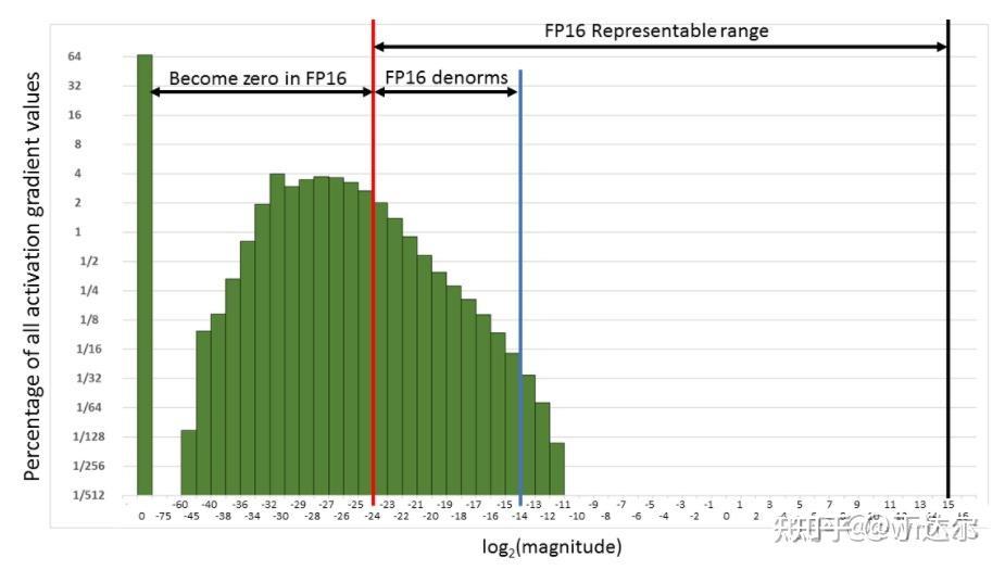 Loss Scale与报错Exception: Current loss scale already at minimum - cannot decrease scale anymore - 知乎