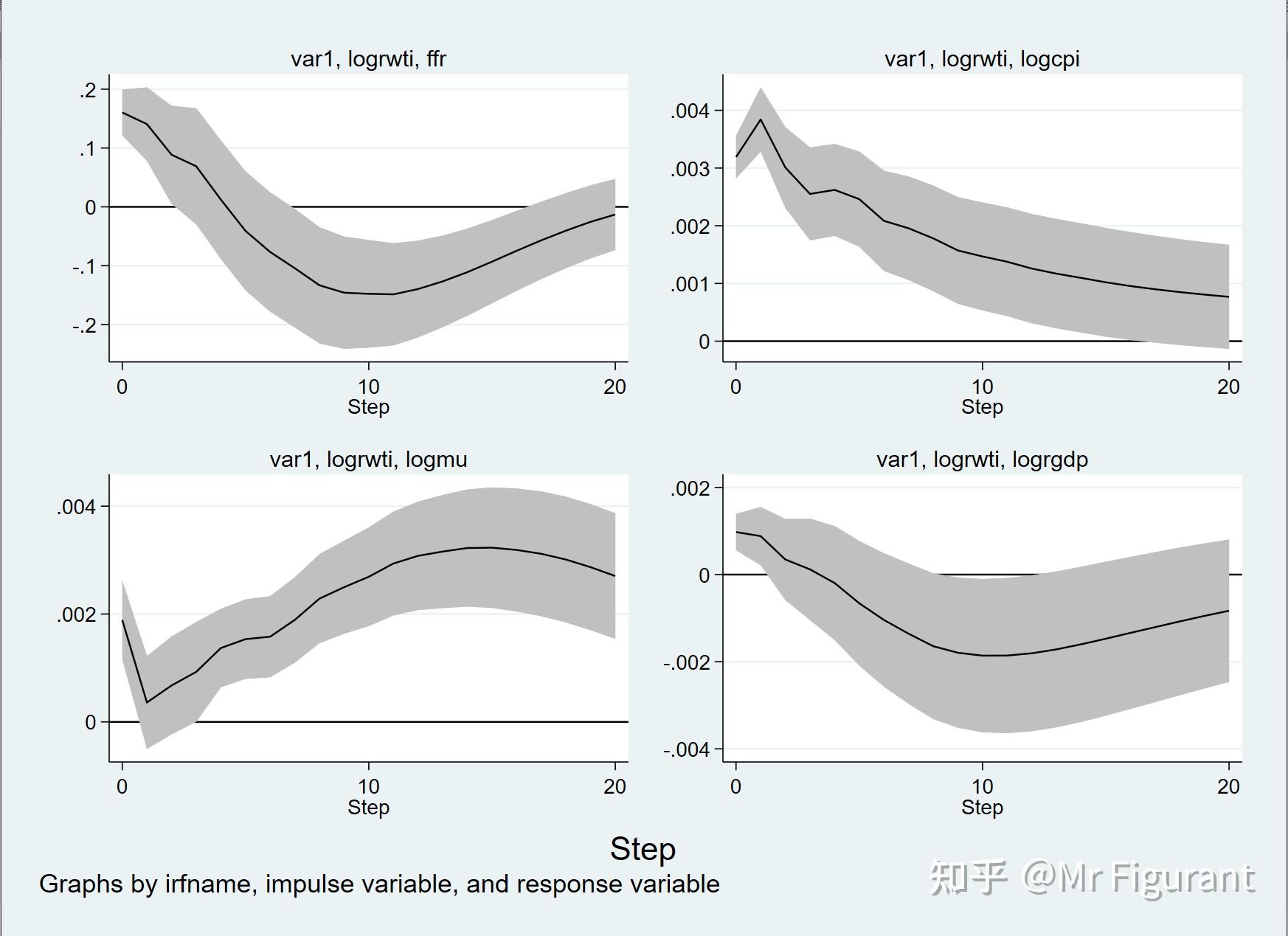 Stata学习：如何绘制脉冲响应函数图？ - 知乎