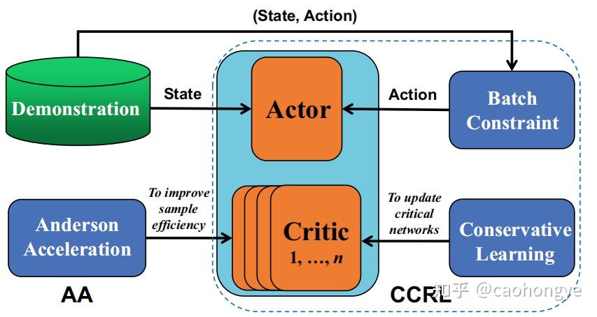 【offline RL论文（八）】Offline reinforcement learning with anderson acceleration for robotic tasks - 知乎