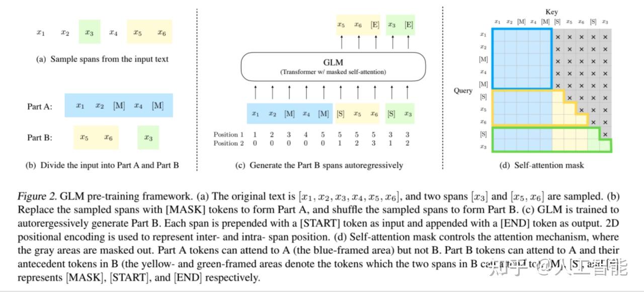 glm-general-language-model-pretraining-with-autoregressive-blank
