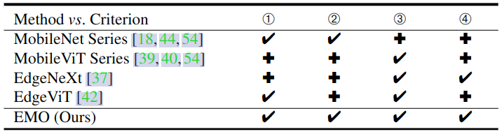 解读模型压缩22：EMO：结合 Attention 重新思考移动端小模型中的基本模块 - 知乎