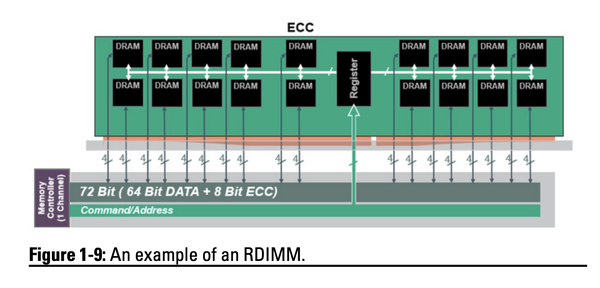 DIMM 、RDIMM和LRDIMM - 知乎