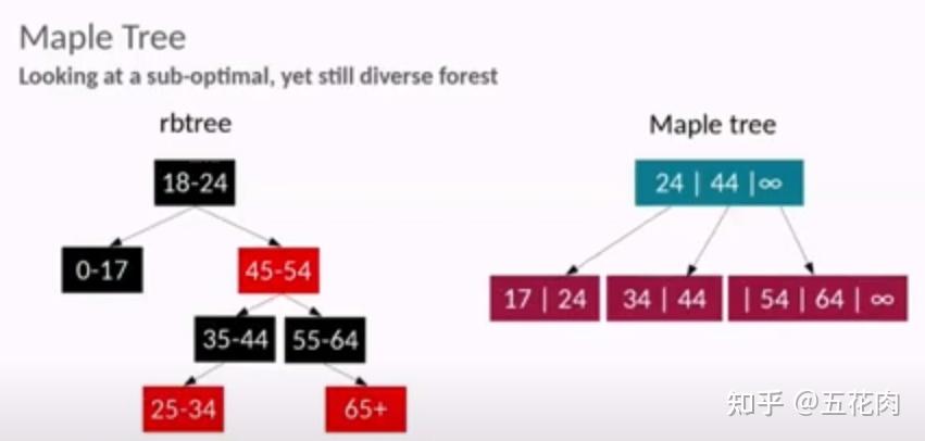 内核基础设施分析(二)Maple Tree - 知乎