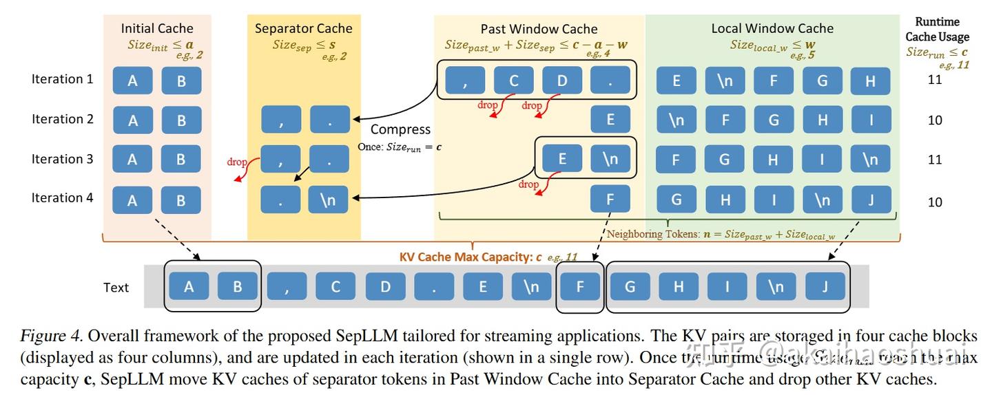 LLM推理加速：kv cache优化方法汇总 - 知乎