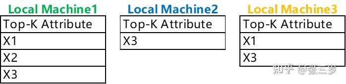 梯度提升决策树(GBDT)的并行化(Parallelization)处理总结 - 知乎