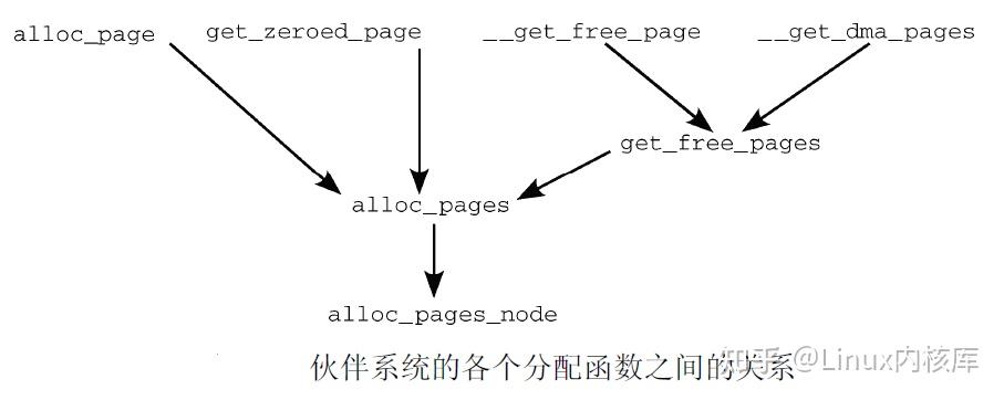 一篇看懂！伙伴系统之伙伴系统概述--Linux内存管理 - 知乎