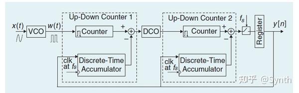 毕设论文笔记（2）——VCO-based ADC - 知乎