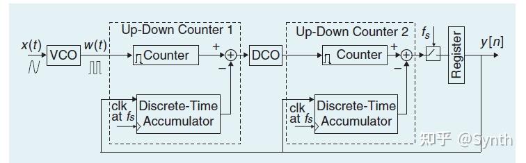 毕设论文笔记（2）——VCO-based ADC - 知乎