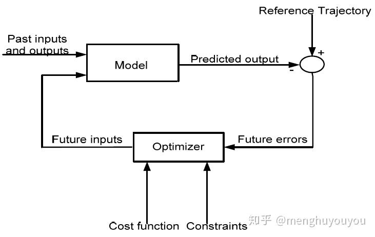Apollo5.0 控制模块-MPC入门学习笔记4 - 知乎