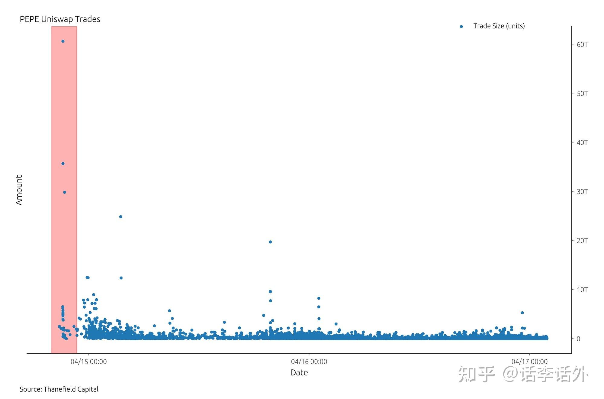 5天时间涨幅超过1000倍的PEPE是什么？PEPE有哪些主要风险？ - 知乎