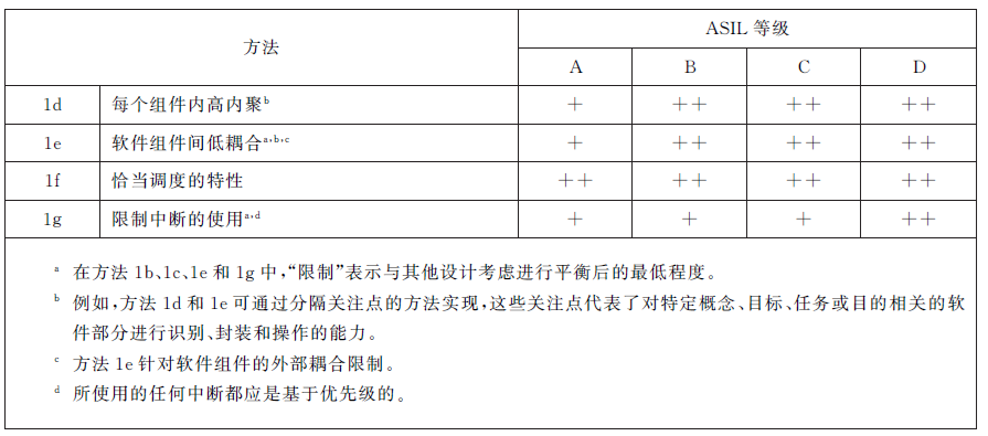 功能安全思考——当要求ASIL D时，我们在要求什么？ - 知乎