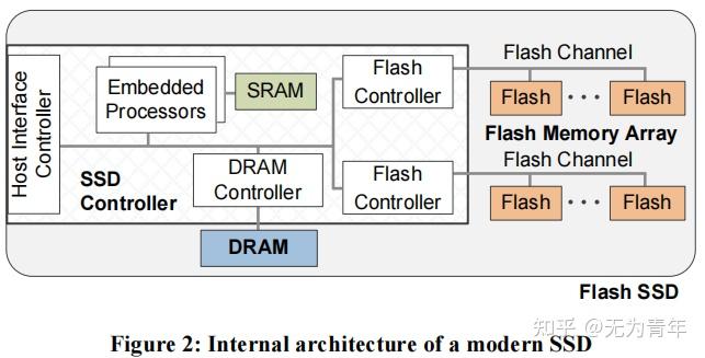 Query Processing on Smart SSDs ：Opportunities and Challenges（SIGMOD 2013） - 知乎
