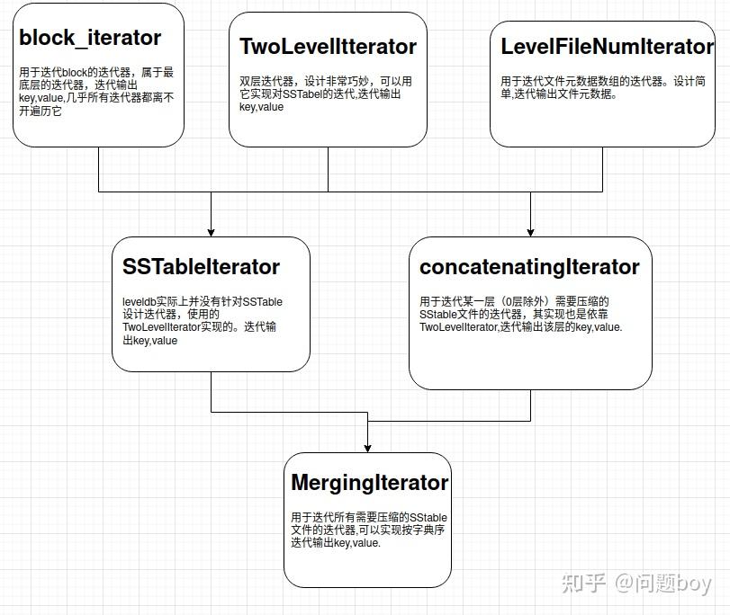 leveldb的迭代器 - 知乎