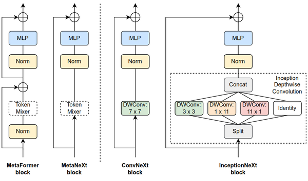通用 Vision Backbone 超详细解读 (二十三)：InceptionNeXt: 当 Inception 遇上 ConvNeXt - 知乎