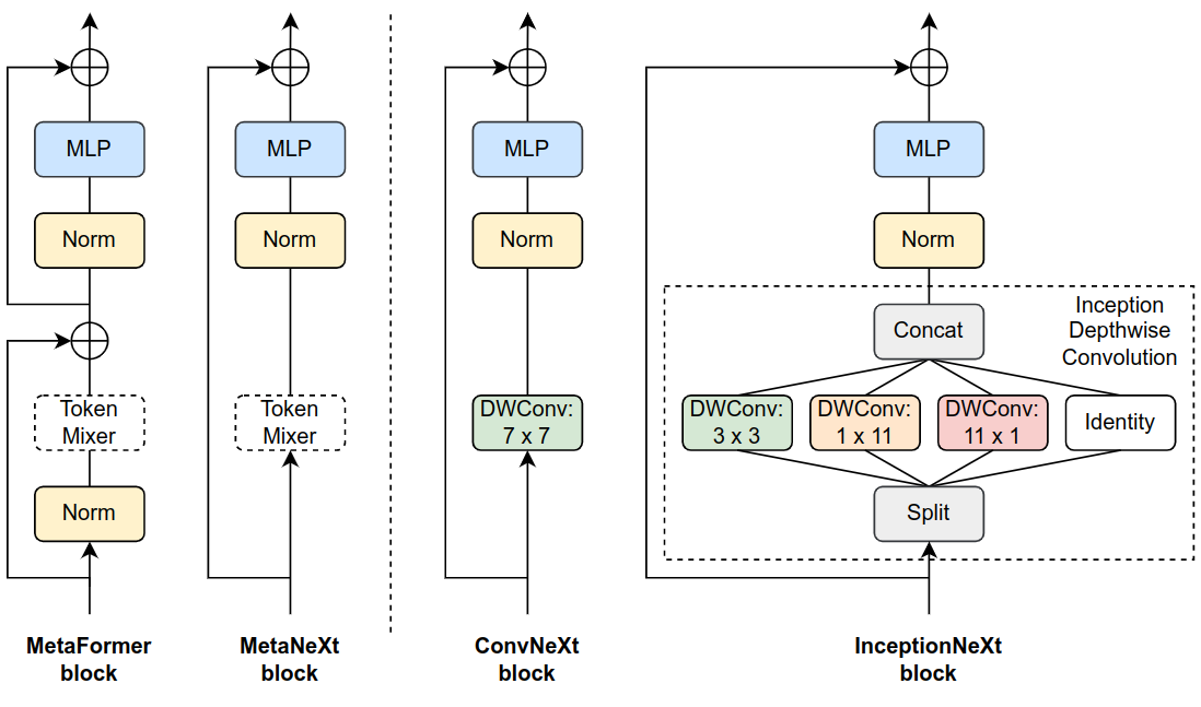 通用 Vision Backbone 超详细解读 (二十三)：InceptionNeXt: 当 Inception 遇上 ConvNeXt - 知乎